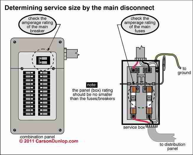 How To Inspect The Main Electrical Disconnect Fuse Or Breaker To How To Inspect The Main Electrical Disconnect Fuse Or Breaker To