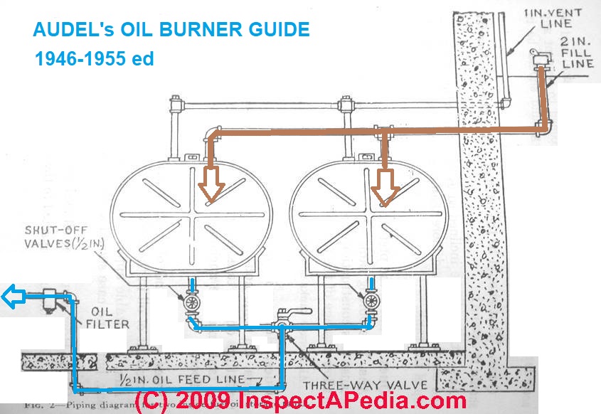 Oil Tank Fill Pipe Size At Juan Maguire Blog