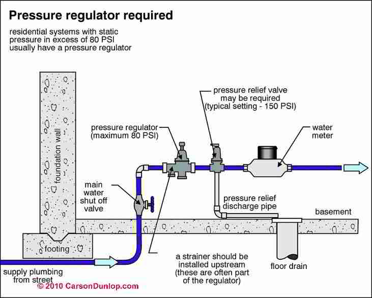 What Size Water Pressure Regulator Do I Need At Lilly Goffage Blog What Size Water Pressure Regulator Do I Need At Lilly Goffage Blog